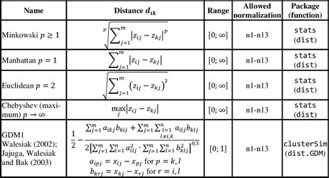 Table 1 From The Choice Of Variable Normalization Method In Cluster