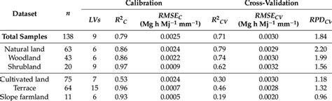 Calibration And Cross Validation Results Of Plsr Models For Predicting Download Scientific