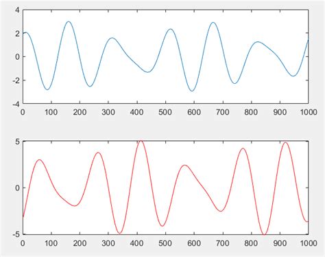 结合matlab代码案例解释ica独立成分分析原理 腾讯云开发者社区 腾讯云