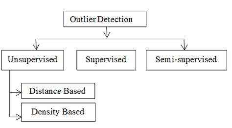 Modes Of Operation Of Outlier Detection Techniques Download