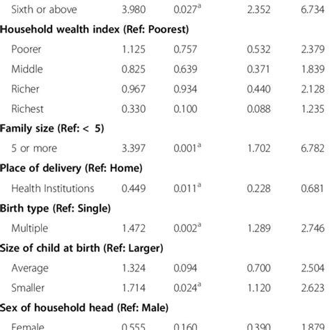 Result Of Multivariable Logistic Regression Analysis Download