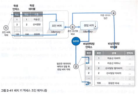 [sql tuning] 조인 알고리즘 종류 및 개념 nl bnl bka hash join
