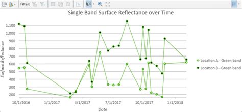 Temporal Profile Chart—arcgis Pro Documentation