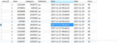 数据分析实战项目：sql分析淘宝用户行为 Csdn博客