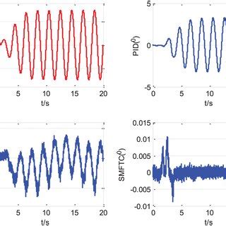 Tracking Errors Of The Three Controllers In Position Disturbance Case