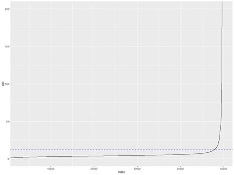 Dbscan And T Sne Tutorial In R