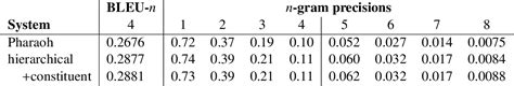 Table 1 From A Hierarchical Phrase Based Model For Statistical Machine