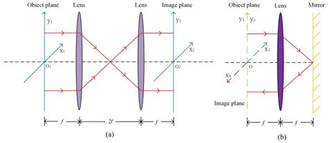 Optimization Of Longitudinal Alignment Of An 4f System In A Compact Vectorial Optical Field