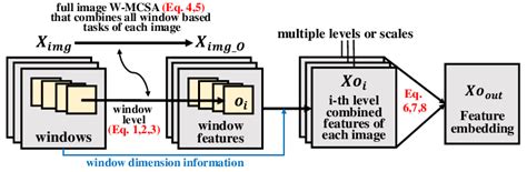 Data Flow In The Window Based Cross Attention Vit Network Download