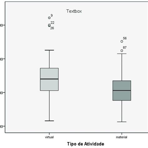 Boxplot Ganho no entendimento em função do tipo de atividade aplicada Download Scientific