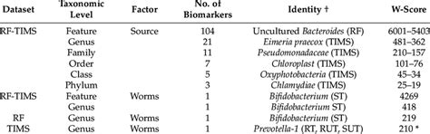 Ancom Analysis Of Single Highly Significant Microbial Communities At
