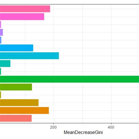 Variable Importance Plot For The Random Forest Model The X Axis Is