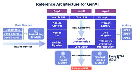 Building AI Applications Insights Into Generative AI Architecture