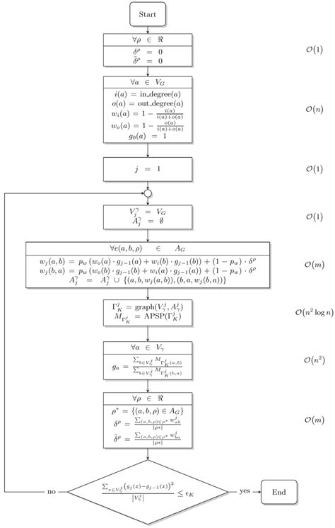 The Dis C Algorithm Flow Diagram Download Scientific Diagram