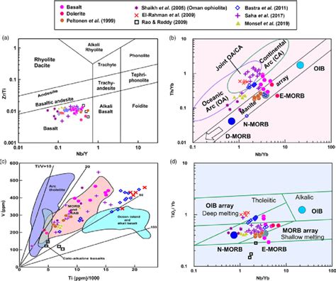 Colour Online Various Diagrams Used For Geochemical Classification