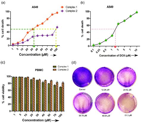 Cytotoxic Effect Of Complex 1 And 2 A Cell Viability Assay Wst 1