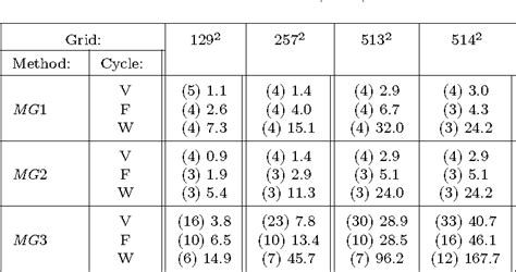 Table 2 From An Evaluation Of Parallel Multigrid As A Solver And A Preconditioner For Singularly