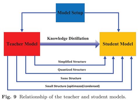 【综述】2021 knowledge distillation a survey hint layer csdn博客