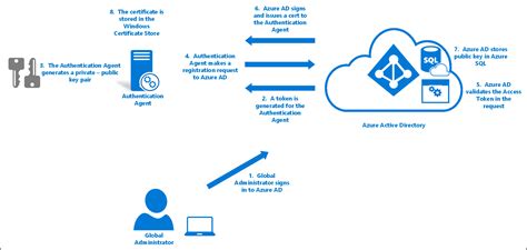 Overview Of Azure Ad Pass Through Authentication Windowstechpro Change