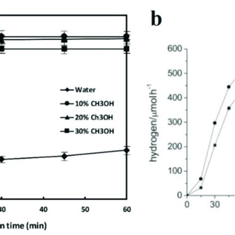 PDF Recent Developments Of TiO2 Based Photocatalysis In The Hydrogen Evolution And