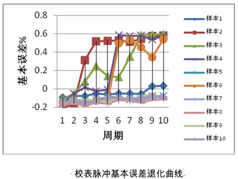 可靠性试验 加速寿命试验 加速退化试验 加速试验数据处理分析
