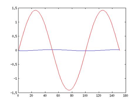 Matlab How Can I Analyse Signal With Discrete Wavelet Transform