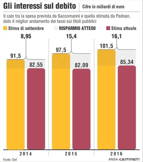 Il Risparmio Sugli Interessi Sul Debito Pubblico Italiano