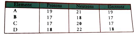 The Following Data Repersents The Distribution Of Electons Protons And