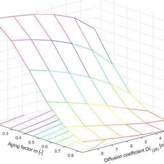 Results F Parametric Study Of Influence Of Diffusion Coefficient And Download Scientific