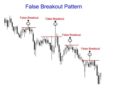 False Breakout Trading Strategy Mysar