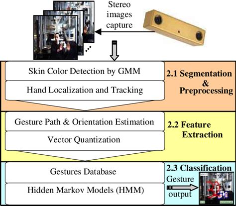 Figure 1 From A Hidden Markov Model Based Isolated And Meaningful Hand Gesture Recognition