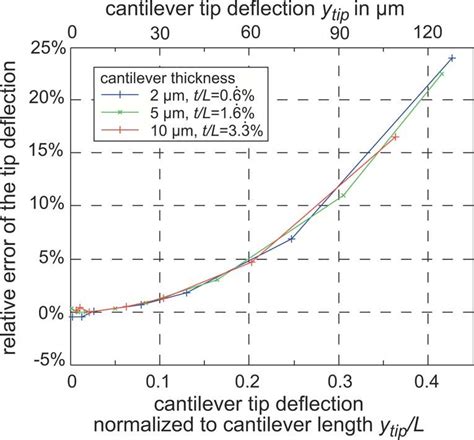 Nonlinearity Error Of The Euler Bernoulli Beam Equation Based Algorithm