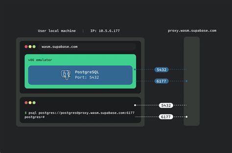 Postgresqlをブラウザ上で実行するoss「postgres Wasm」を触ってみた Developersio