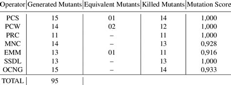 Mutation Scores For The Cut Download Table