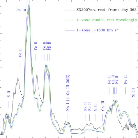 The Nebular Spectrum Of Sn 2007on Black And A 1 Zone Broad Line