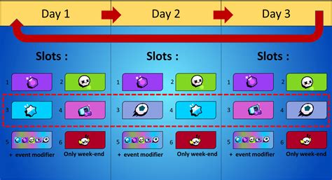 Event Rotation Improvement Is Brawl Stars The New Supercells Batle