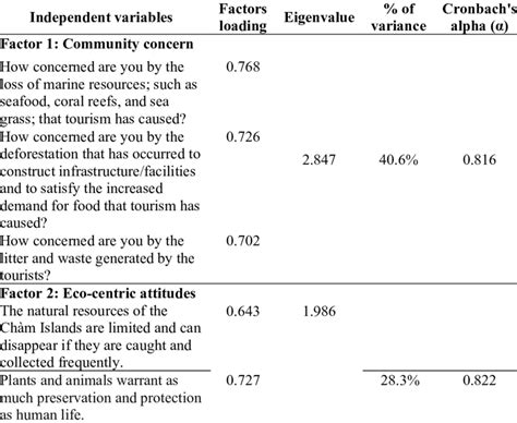 Results Of The Exploratory Factor Analysis Efa Download Scientific