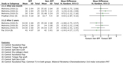 Forest Plot Of Comparison One Surgical Intervention Versus The Other