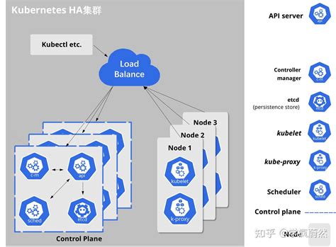 Kubernetes核心架构与高可用集群详解（含100部署成功的方案） 知乎