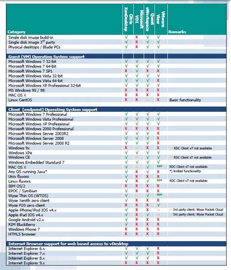 Vdi Comparison Vmware Microsoft Citrix And Quest Blog Out Loud