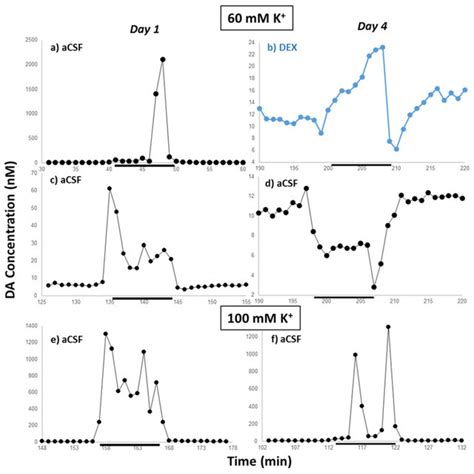 Da Dialysate Concentration Measured During An Experimental Run Day 1