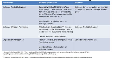 crte cheatsheet domain privilege escalation md at main · 0xjs crte cheatsheet · github