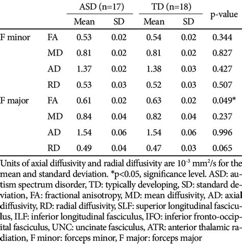 Fractional Anisotropy Mean Diffusivity Axial Diffusivity And Radial Download Scientific