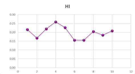Homogeneity Index Download Scientific Diagram