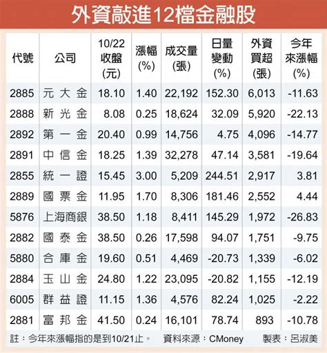 12檔金融股跌深 外資搶補 證券．權證 工商時報