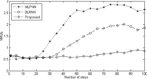 figure 6 from a time series data prediction scheme using bilinear