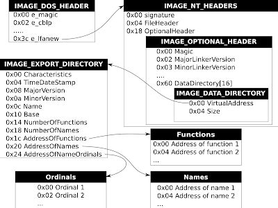 Understanding Windows Shellcode The Playground