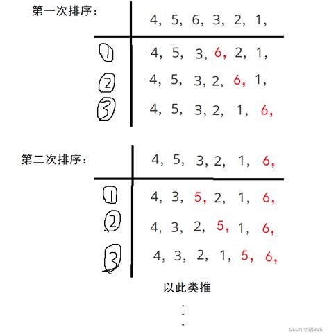 C实现十大经典排序算法c实现十大排序 Csdn博客