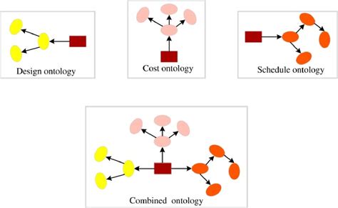 Figure 4 From A Shared Ontology Approach To Semantic Representation Of
