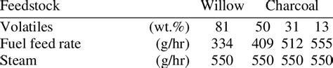 Operating Conditions For Gasification Experiments Download Scientific